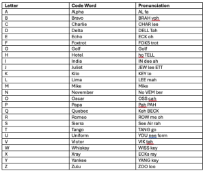 The Phonetic Alphabet for radio communications. – Tecsun Radios Australia