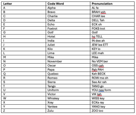 The Phonetic Alphabet for radio communications. – Tecsun Radios Australia