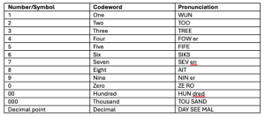 The Phonetic Alphabet for radio communications. – Tecsun Radios Australia